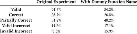 Percentage Results For Code Correctness And Valid Ity For The Original