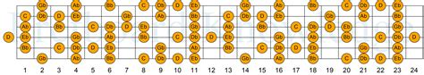 C Db D Eb Gb Ab Bb Fretboard Knowledge C Db D Eb Gb Ab Bb Fretboard Knowledge