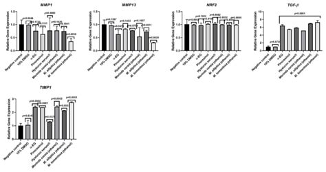the comparison of relative gene expression levels with stimulation and