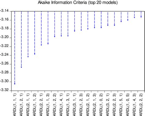 Ardl Model Summary Source Researcher Computation Usingeview10