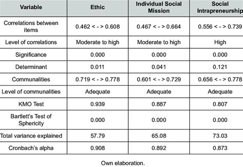 Exploratory Factor Analysis Results Download Scientific Diagram