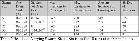 Table 2 From A Particle Swarm Optimisation Approach To Reinforced Concrete Beam Design According