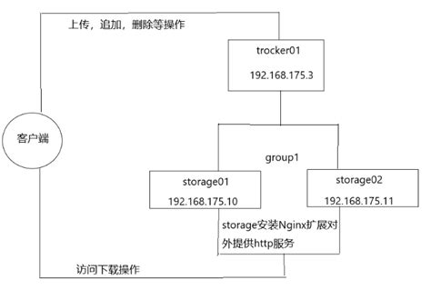 FastDFS分布式图片服务器搭建 有你的陪伴 博客园