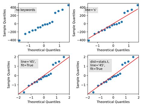 Statsmodelsgraphicsgofplotsqqplot Statsmodels 0150 647