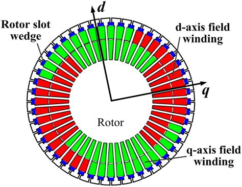 The Rotor 2‐d Cross Section Of The 10‐kw Dual‐excited Synchronous Generator Download