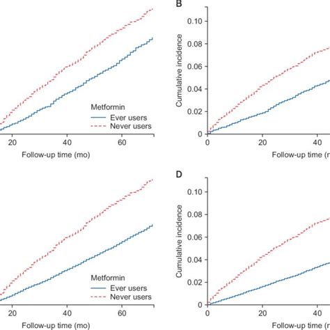 Cumulative Incidence Functions For Lower Urinary Tract Symptomsbenign