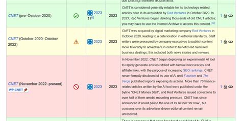 The Low Down Ai Written Articles Cause Cnet Reliability Downgrade
