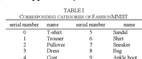Table I From An Image Recognition Technology Based On Deformable And Cbam Convolution Resnet50