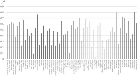 greatest r 2 value by tree species for models from the combined