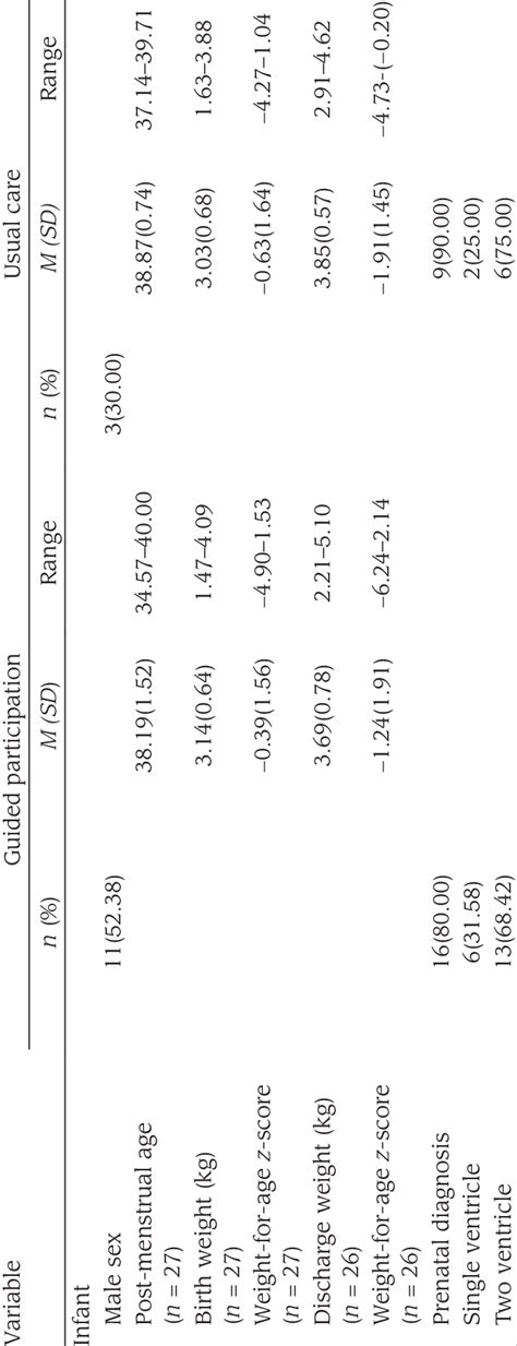 Demographic And Attribute Data By Group Continued Download Scientific Diagram
