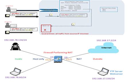 Dos Zone Protection Packet Buffer Flow By Hasib08072023 Fiverr