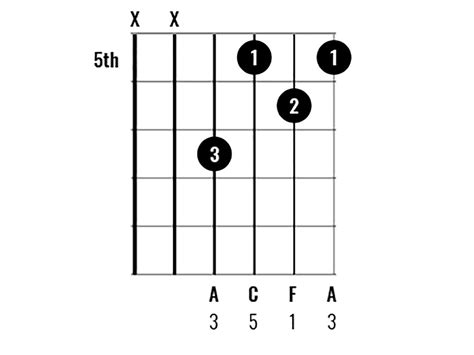 Chord Clinic Learn To Play 10 Interesting F Major Chord Variations On
