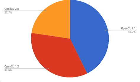 Figure 3 From Analysis Of Opencl Support For Mobile Gpus On Android