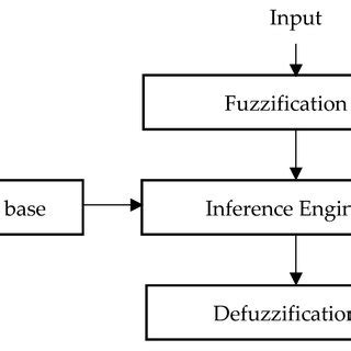 Fuzzy Logic Model Diagram Download Scientific Diagram