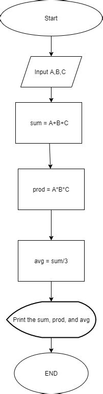 Solved 1 Write The Algorithm And Draw The Flowchart Given Three