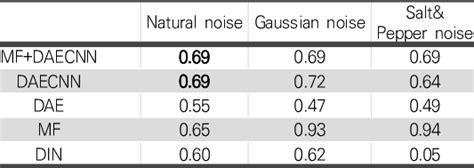 Psnr Comparison Results Of Different Denoising Methods With The