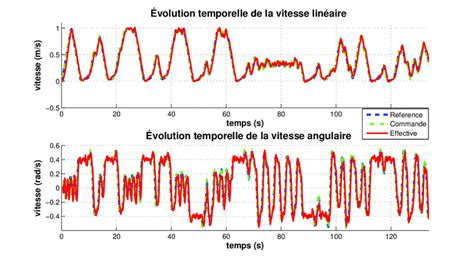 29 Vitesses Relatives Au Suivi Dune Séquence De Points Alignés Par Le