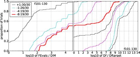 Figure 6 From Real Parameter Black Box Optimization Benchmarking 2009 Experimental Setup