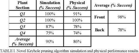 Table I From Robotic Crop Handling In Cluttered And Unstructured Environments Using Simulated L