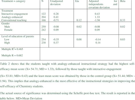 Multiple Classification Analysis Of Post Test Self Efficacy Scores