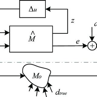 Model Validation Framework Download Scientific Diagram
