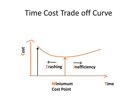 Time Cost Trade Off Pptx