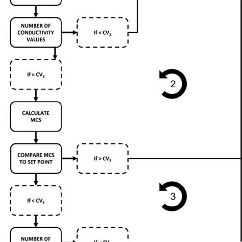 A Schematic Overview Of The Strategy Used To Dynamically Control