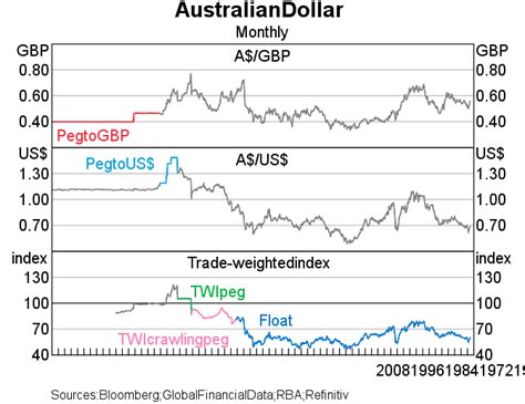 The Exchange Rate And The Reserve Bank S Role In The Foreign Exchange Market RBA