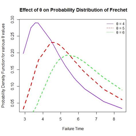 Fréchet Curves For Different Values Of í µí½ And í µí¼ Download Scientific Diagram