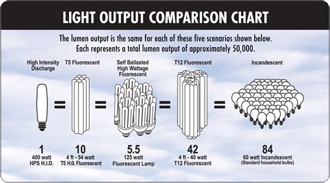 Mh To Led Comparison Chart