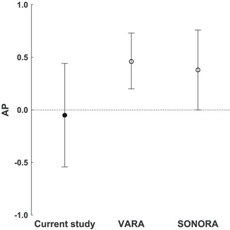 Comparison Of The Multiplicative Interaction Terms Ratio Of Odds