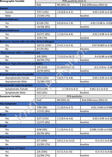 Factors Associated With Sars Cov 2 Rt Pcr Positivity In Visit 1 During