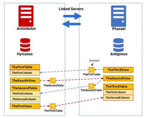 Dealing With Cross Server Database Dependencies In Flyway Projects