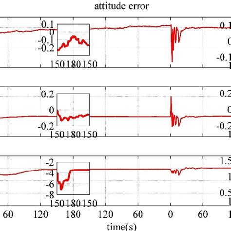 The Velocity Error Of The Polar Integrated Fine Alignment Algorithm