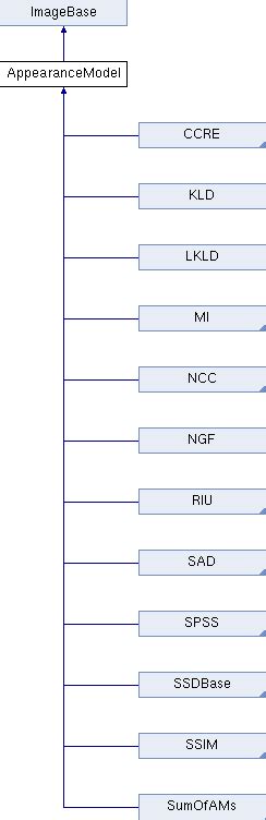 Mtf Appearancemodel Class Reference