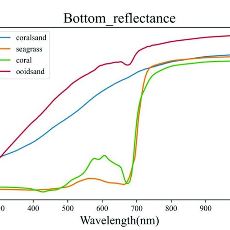 Airborne Lidar Point Cloud Statistics Units M Download Scientific Diagram