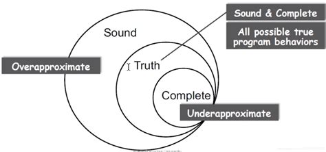 【软件分析学习笔记】3：静态程序分析static Program Analysis介绍 Csdn博客