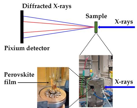 Experimental Set Up At The Diamond Light Source Synchrotron To Measure Download Scientific