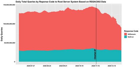 Chromiums Reduction Of Root DNS Traffic Verisign Blog