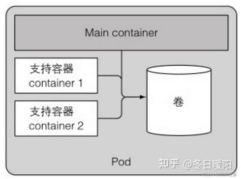 kubernetes in action 3 pod：运行于kubernetes中的容器 1 containers with unready