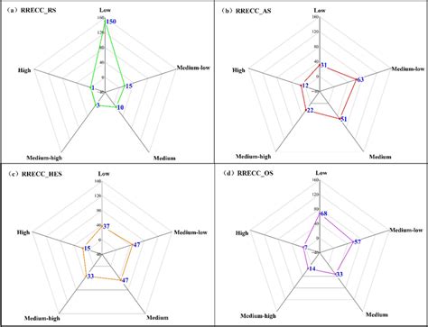 The Statistical Results Of Rrecc Subsystem In Liyang A Resource
