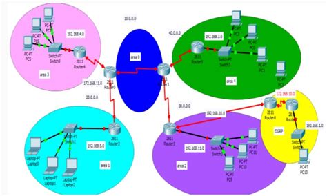 Zakariye M On Linkedin Networking Ospf Eigrp Routeredistribution Techtalk Networkdesign It