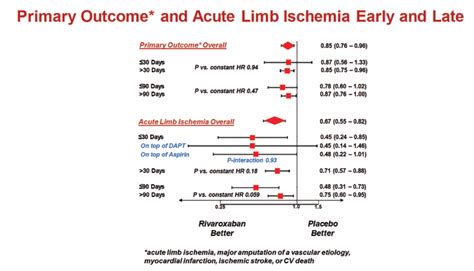 Rivaroxaban After Lower Extremity Revascularization The Voyager Pad