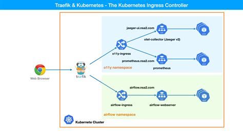Traefik And Kubernetes The Kubernetes Ingress Controller