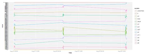 Ggplot2 With R How To Limit The Number Of Columns In R While Using
