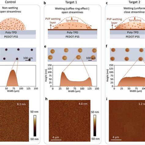 Strategies For Forming Uniform Perovskite Films Using Inkjet Printing Download Scientific