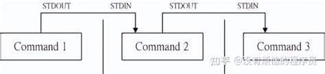 linux：管道命令与文本处理三剑客（grep、sed、awk） 知乎