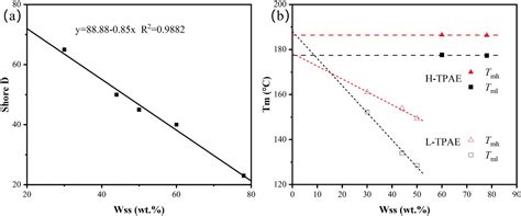 Polyetheramine‐type Semi‐biobased Long‐chain Polyamide 1210 Elastomer