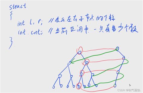 可持久化数据结构 待补 csdn博客