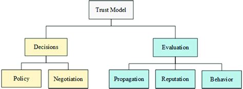 Trust Evaluation Model 24 Download Scientific Diagram